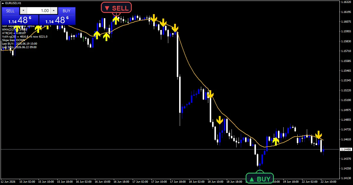 Non Repaint Yellow Arrow Indicator MT4 + MT5 - Free Download